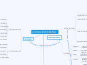 Direccion y Control - Mind Map